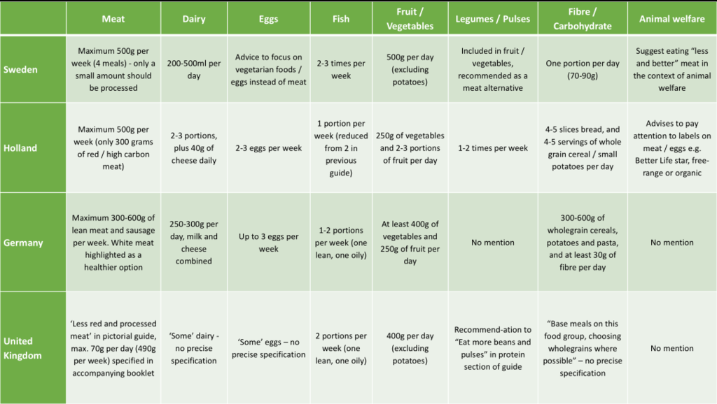 How do UK dietary guidelines compare for sustainability? - Eating Better